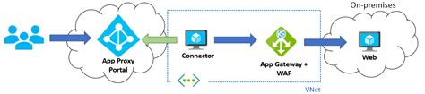 Where Does Aad App Proxy Fit With Other Azure Reverse Proxies