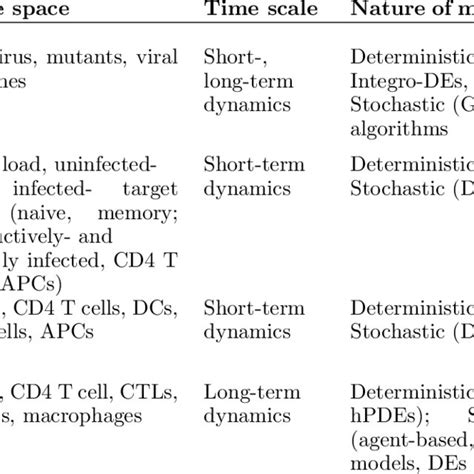 Details Of Existing Frameworks For Hiv Infection Modelling Download Table