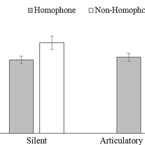 Mean Response Times Ms In The Sentence Acceptability Judgment In