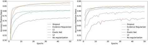 Training Left And Validation Right Accuracy For Different