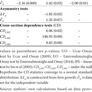 Non Linear And Linear Panel Unit Root Tests Under Cross Section Dependence Download Scientific