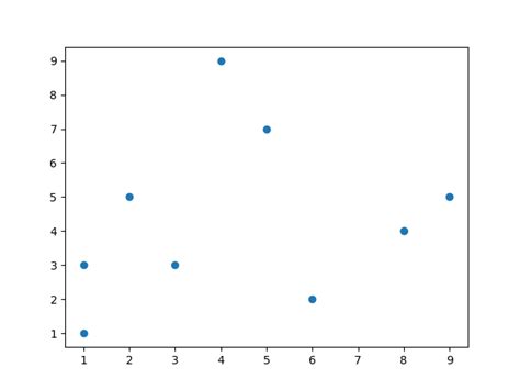 【python】matplotlibで散布図、棒グラフ、円グラフを描こう！│python初心者の備忘録