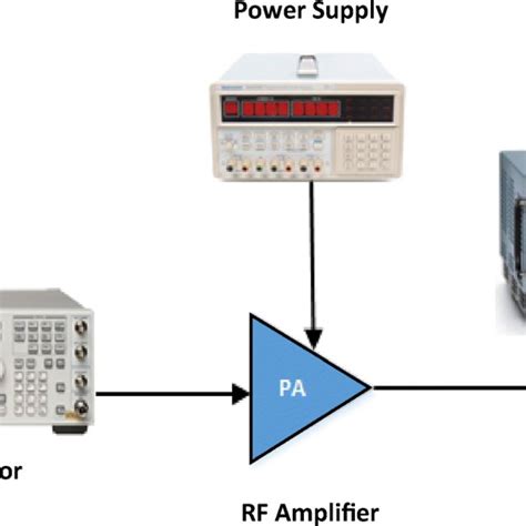 Saleh Model And Digital Predistortion For Power Amplifiers In Wireless Communications Using The