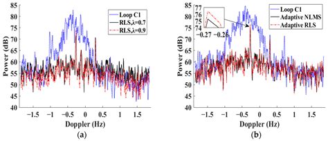 Ionospheric Clutter Suppression With An Auxiliary Crossed Loop Antenna