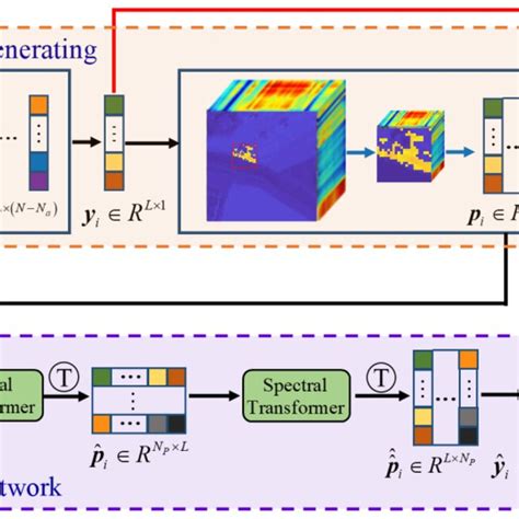 overview of the proposed method for hyperspectral anomaly detection