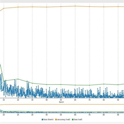 validation accuracy orange validation loss green and train loss
