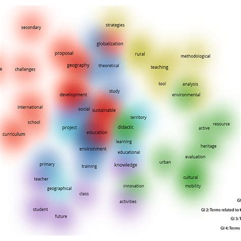 Clusters Of Recurrent Terms In Titles And Keywords That Feature In Download Scientific Diagram