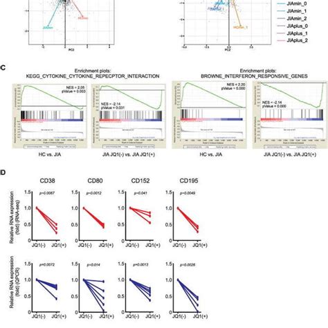 validation of rna sequencing data analysis a principal component