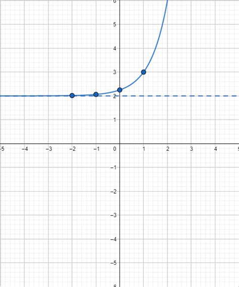Use Transformations To Graph Each Function Determine The Do Quizlet