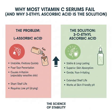 Why Most Vitamin C Serums Fail And Why 3 O Ethyl Ascorbic Acid Is The