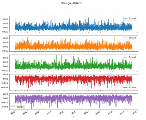 Portfolio Management Of Multiple Strategies Using Python