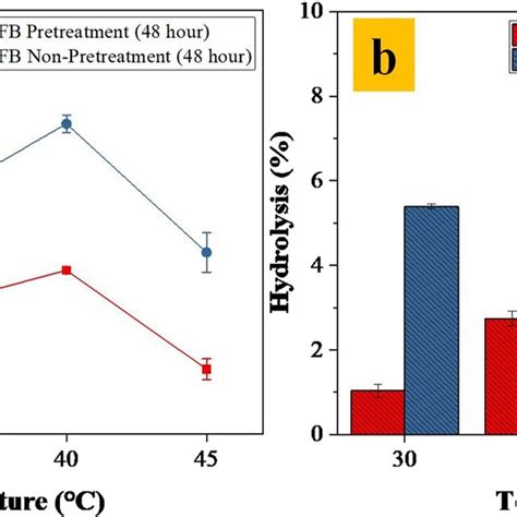 Effect Of Incubation Temperature On A Cellulase Activity B Hydrolysis