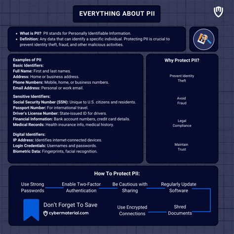 🔒 Understanding Pii The Key To Safeguarding Your Identity 🔑