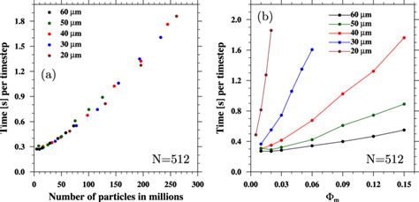 Scalability Data Of The Code For Two Way Coupled Simulations At 512 3 Download Scientific