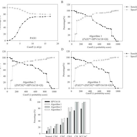 Representative Values Plotted Versus Cutoff Values In Cervical Cancer