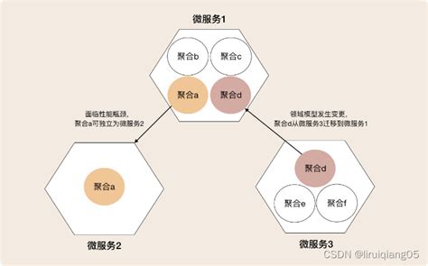 Ddd 分层架构ddd分层架构 Csdn博客