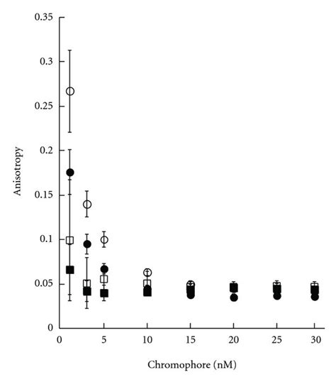 Determination Of Optimal Concentration Of Fluorescent Probe For Fp