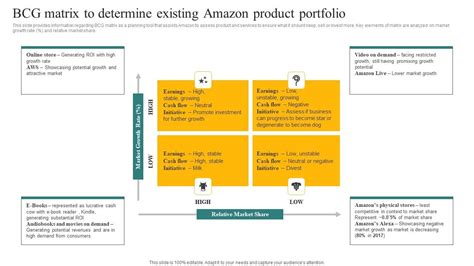 Bcg Matrix To Determine Existing Amazon Product Portfolio Ppt Show