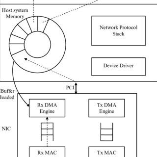 2 Typical Network Interface Model For Gigabit Ethernet Subsystem Download Scientific Diagram