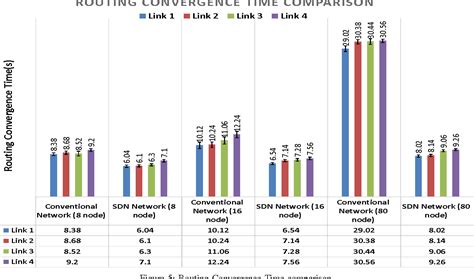 Figure 5 From Comparative Analysis Of Sdn And Conventional Networks Using Routing Protocols