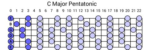 C Major Pentatonic Scale