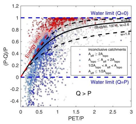 Evaluation Using Budyko Framework Blue Dashed Lines Show The Water Download Scientific Diagram