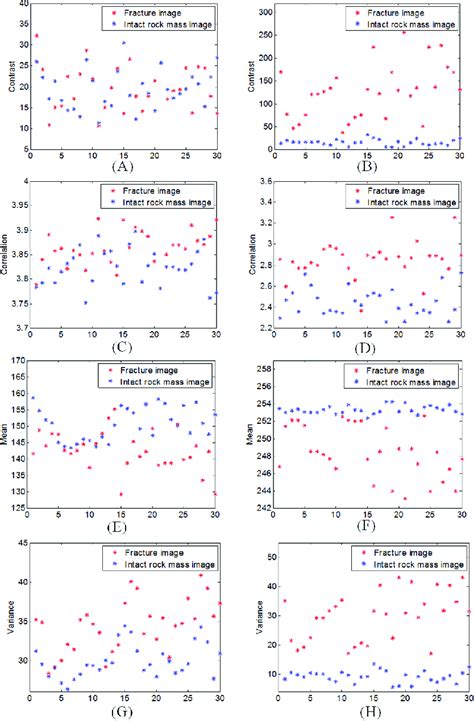 Discriminative Ability Of Features A Contrast Of Original Images