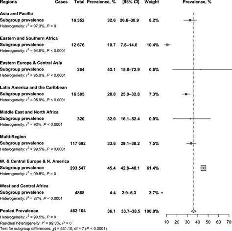Meta Analysis Prevalence Of Active Smoking In People Living With Hiv On