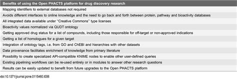 Benefits Of Using The Open Phacts Discovery Platform For Drug Discovery Download Table