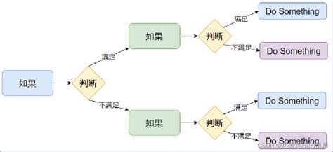 【python入门】python的判断语句（判断语句的嵌套）嵌套判断 Csdn博客