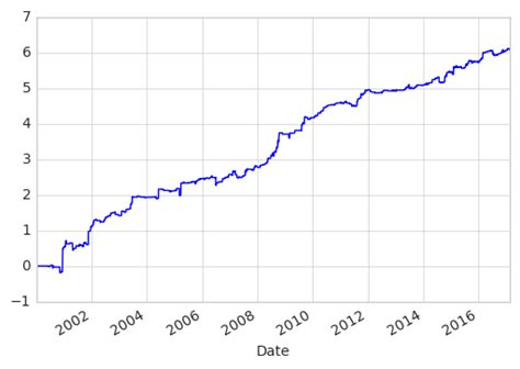 Intraday Stock Mean Reversion Trading Backtest In Python With Short Selling Python For Finance