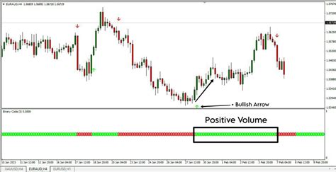 Binary Code Indicator The Forex Geek