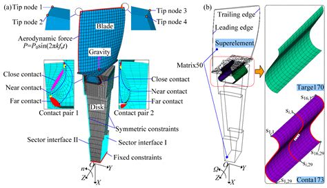 Machines Free Full Text Dynamic Characteristics Of A Rotating Blade With A Dovetail Fixture