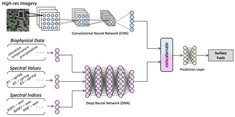 Fire | Free Full-Text | A Multimodal Data Fusion and Deep Learning ...