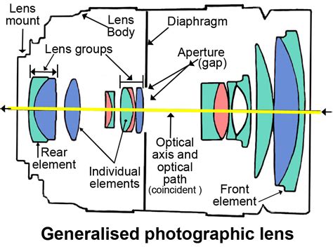 Dslr Photographic Lens Camera Lens Photographic Objective Lens Dslr Principle 네이버 블로그