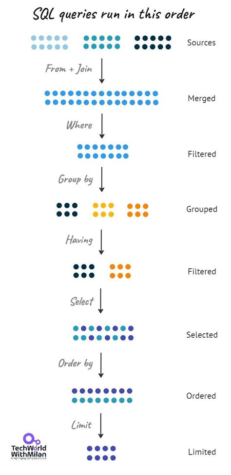 Sql Data Softwareengineering Programming Developers Dr Milan Milanović 61 Comments