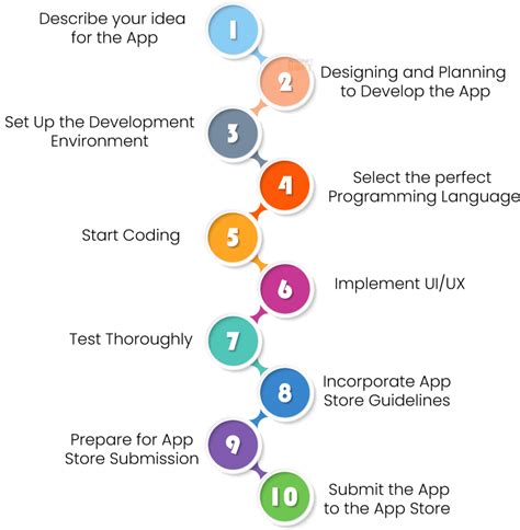 Step By Step Guide To IOS App Development 2024 Internet Soft
