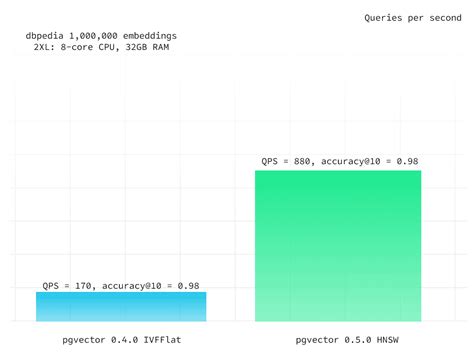 Pgvector V050 Faster Semantic Search With Hnsw Indexes