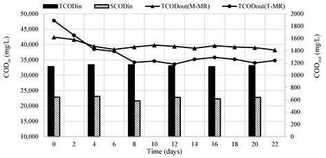Fermentation Free Full Text Biogas Production And Energy Balance In A Two Stage Anaerobic
