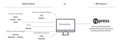 Cypress A New Age Framework For Testing Modern Web Applications