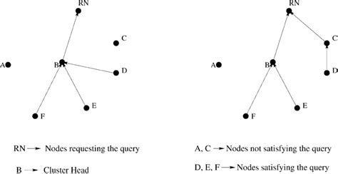 Comparison Of Query Routing Topologies Download Scientific Diagram
