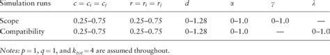 Parameter Values In Simulation Runs Download Table