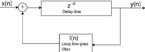 1 Karplus Strong Algorithm Download Scientific Diagram