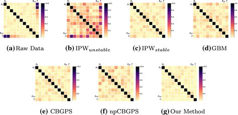 Visualization Of Absolute Pearson Correlation Coefficient Among