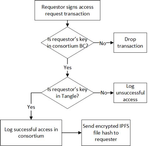 Flowchart Of Access Control Download Scientific Diagram