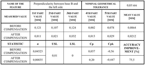 Comparison Of The Real Geometrical Errors Before And After Compensation