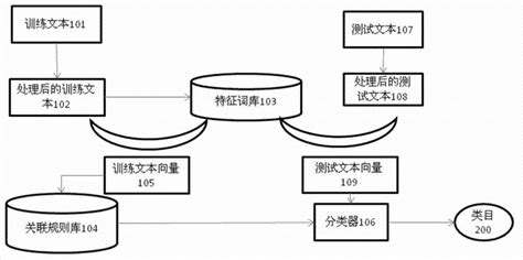 Text Classification Method And System Eureka Patsnap