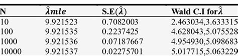Profile Log Likelihood Of A Gamma Model Result Table Download Scientific Diagram