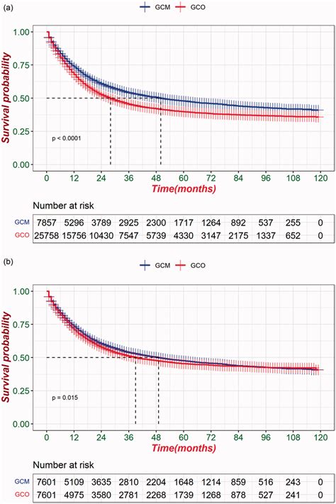 Comparison Of Survival Between Gcm And Gco Groups A Comparison Of