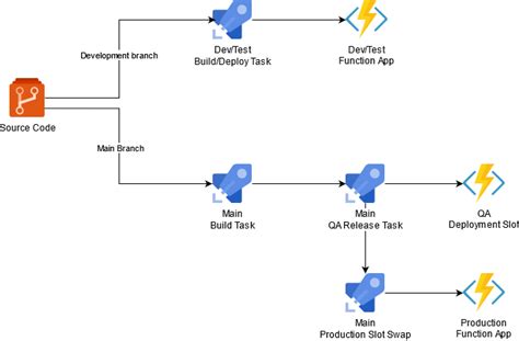 Deploy Azure Functions App Jhauges Blog